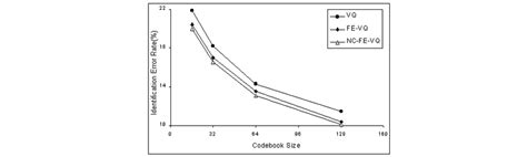 5 Speaker Identification Error Rate Versus The Codebook Size For