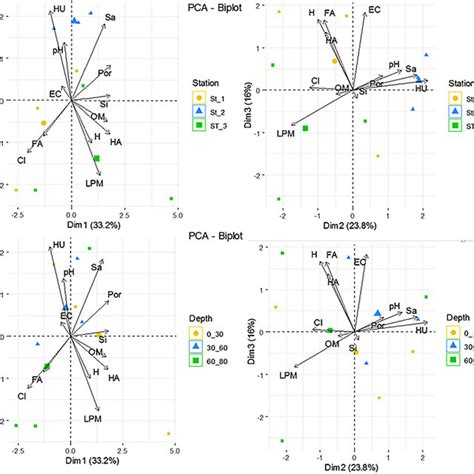 Principal Component Analysis Based On The Spatial Variation Download Scientific Diagram