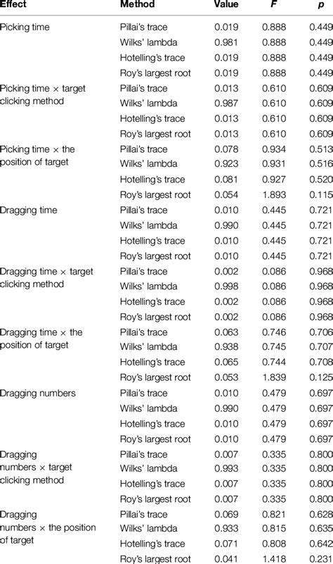 The Repeated Measures Analysis Download Scientific Diagram