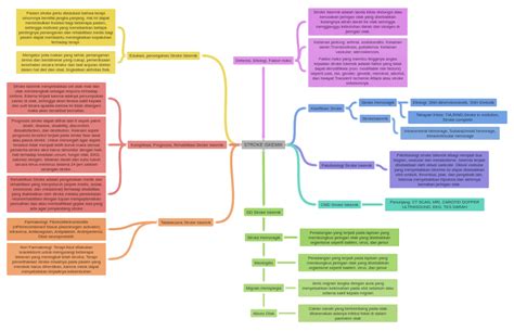 Stroke Iskemik Coggle Diagram