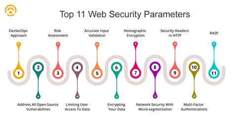 Web Application To Safeguard Your Business Amplework