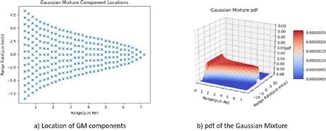 figure 1 from method for multi target tracking using a phd filter in