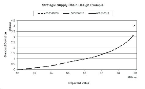Three Pareto Optimal Configurations And Their Efficiency Curves