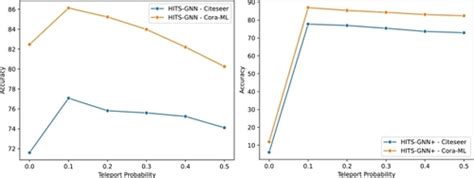 Hits Based Propagation Paradigm For Graph Neural Networks Acm Transactions On Knowledge
