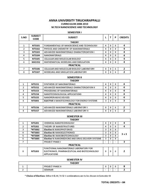 Syllabus For Nanotechnology Anna Univ Trchy Pdf Electron Microscope