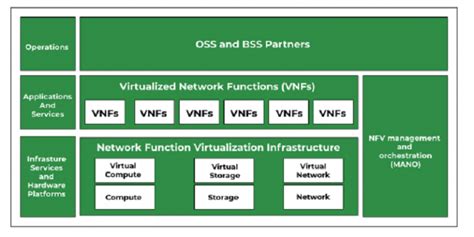 What Is Network Function Virtualization Nfv Cloud Nfv Networking