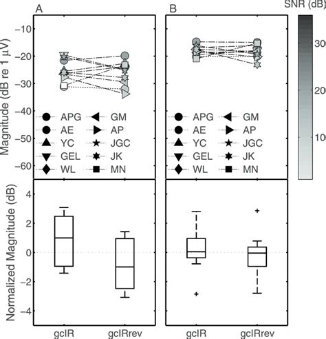 Assr Magnitude In Response To The Gc Ir At 2 Khz For Stimulus Levels Of Download Scientific