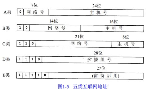 ip地址如何分类（a类 b类 c类 d类 e类） 老兵数据 武汉idc公司 老兵云计算 动态ip服务器 拨号云主机拨号vps