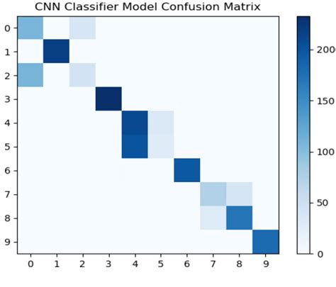 Figure 6 From Host Based Intrusion Detection Model Using Siamese Network Semantic Scholar
