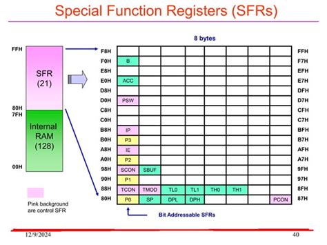 8051 Architecture System Bus Advantages Ppt