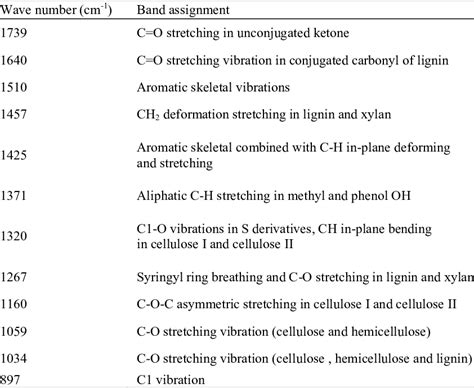 5 Pics Ir Spectroscopy Table Fingerprint Region And Review Alqu Blog