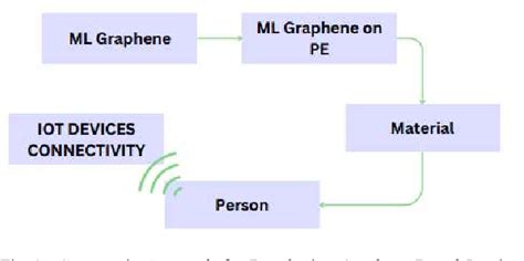 Figure 2 From Graphene Based Laminated Circuits For Wireless Wearable