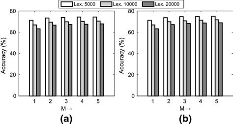 Word Recognition Accuracy In Of The Proposed Word Recognition