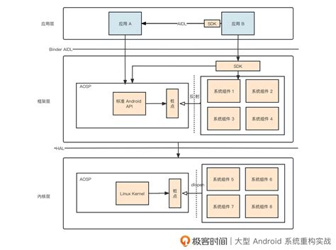 25｜android系统解耦：殊途同归，android系统组件化之路 大型android系统重构实战 极客时间