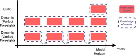 Static And Dynamic Approaches And Conceptualization Of Different Levels