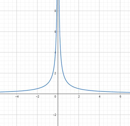 Estimating Function Limits From Graphs Practice Calculus Practice Problems Study