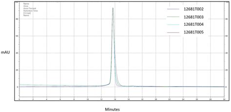 Of Sec Hplc Carried Out For Rbd Samples From Four Production Batches Download Scientific Diagram