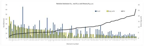 Carbonation Induced Corrosion Of Reinforced Concrete Elements According To Their Positions In