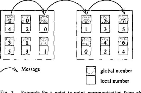 Figure 2 From An Approach For Mpi Based Metacomputing Semantic Scholar