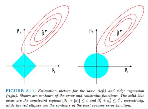 How Does Lasso Regressionl1 Encourage Zero Coefficients But Not The How Does Lasso Regressionl1 Encourage Zero Coefficients But Not The