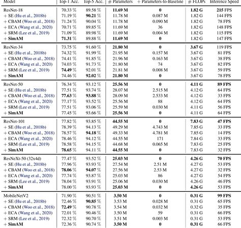 Pdf Simam A Simple Parameter Free Attention Module For Convolutional Neural Networks