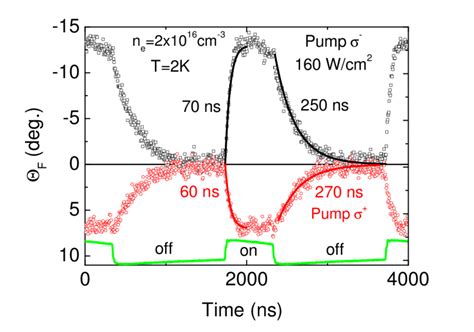 11 Time Resolved Faraday Rotation For Circularly Polarized 600 Ns