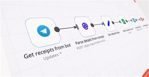Telegram Integrations Workflow Automation With N8n