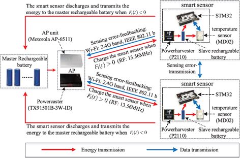 The Architecture Of The Testbed In Both Simulations And Field