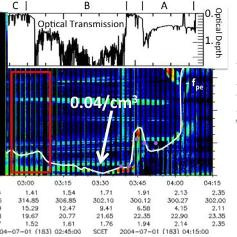 A Frequency Versus Time Radio Spectrogram Showing The Plasma Emissions