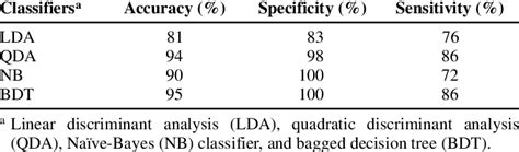 Performance Of Classifiers During Classification Of The Visible Near Download Table