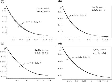 A Velocity Distribution For Various Values Of A With N 08 B