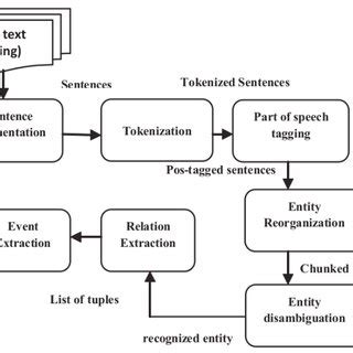 PDF Natural Language Processing For Information Extraction