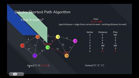 Dijkstras Shortest Path Algorithm Explaination Youtube