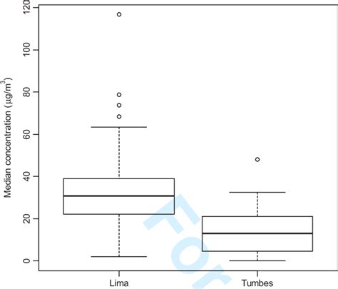 Boxplots Of Median Particulate Matter Concentrations Approximate Pm
