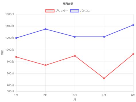Chartjs を使って作る折れ線グラフのシンプルなサンプル