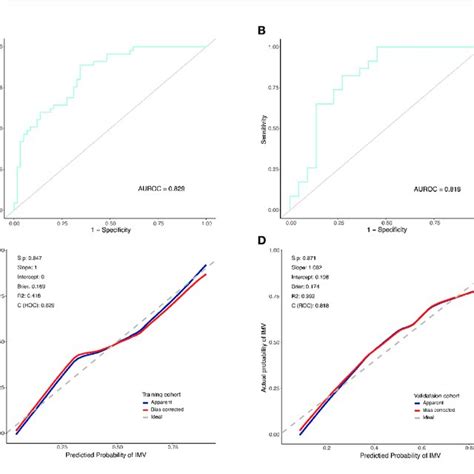 Receiver Operating Characteristic Curves And Predictive Performance Download Scientific