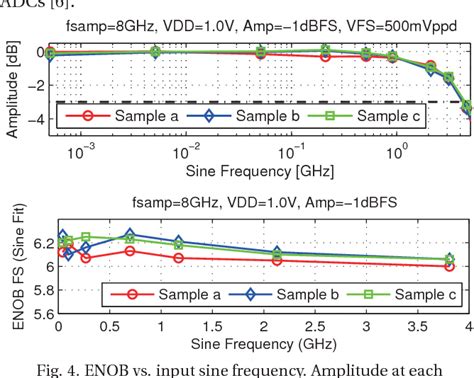 Figure From A MW B GS S SAR ADC With Low Power Capacitive Reference Buffers In Nm