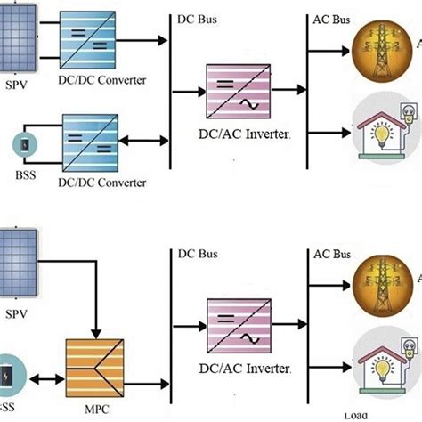 Configurations Of DDC A Renewable Energy Application With Multiple Download Scientific