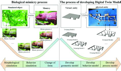 The Creation Process Of The Mimic Model Of A Digital Twin Processing Download Scientific