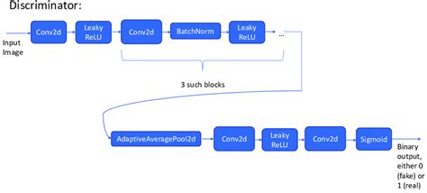 Architecture Of Discriminator Leaky Relu Refers To The Leaky Relu Download Scientific Diagram
