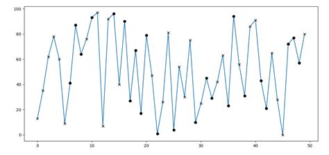 Line Plot With Different Markers If Condition Is True Python 3 Stack