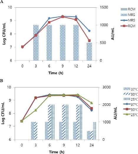 Isolation Of A Lactococcus Lactis Strain Producing Anti Staphylococcal Bacteriocin Pmc