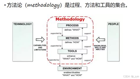 信息系统分析与设计 csdn博客