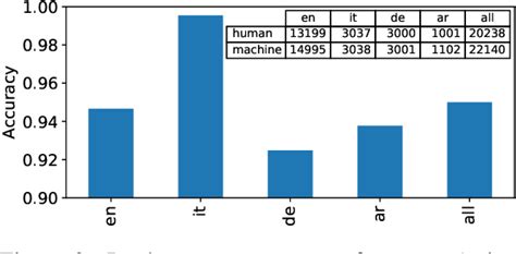 Figure 2 From Kinit At Semeval 2024 Task 8 Fine Tuned Llms For