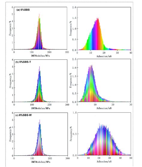 Histogram Of Dmt Modulus And Adhesion Data Distribution Of Modified
