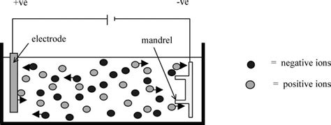 Schematic Of A Plating Cell Download Scientific Diagram