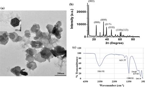 Characterization Of Synthesized Znal Ldhs By A Tem Image Of Showing