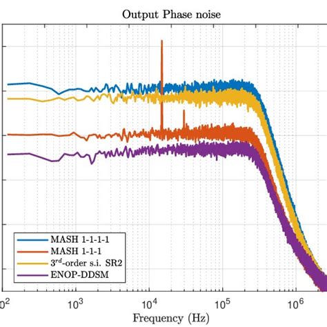 Comparison Of The Simulated Phase Noise Of A Fractional N PLL For Download Scientific Diagram
