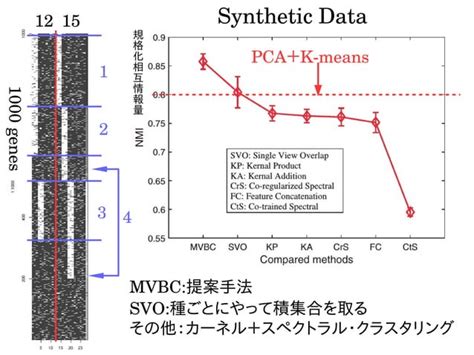 A Cross Species Bi Clustering Approach To Identifying Conserved Co Regulated Genes Pdf