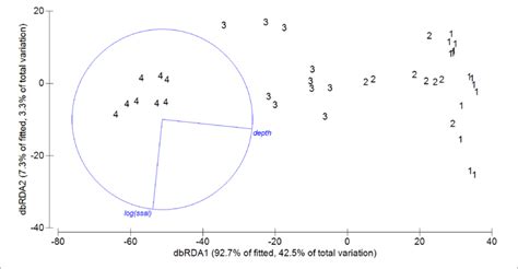 Distance Based Redundancy Analyses Dbrda Of Demersal Community